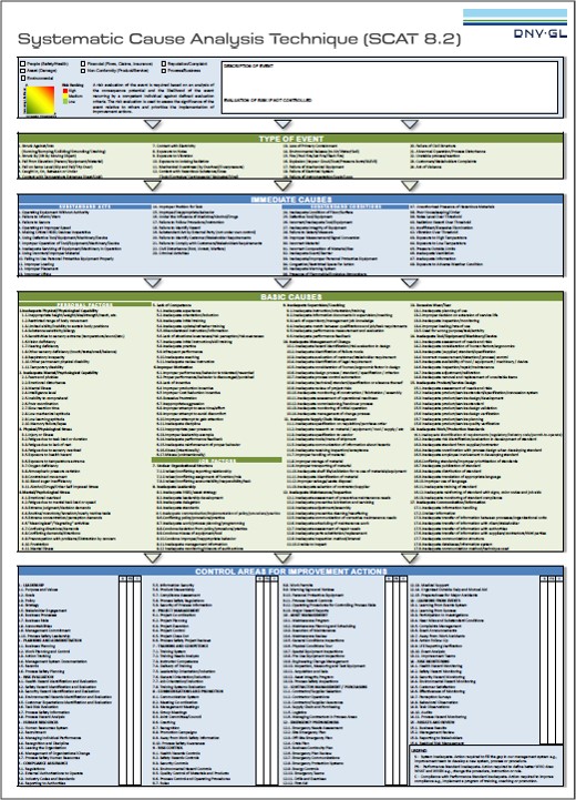 International Sustainability Rating System Systematic Cause Analysis